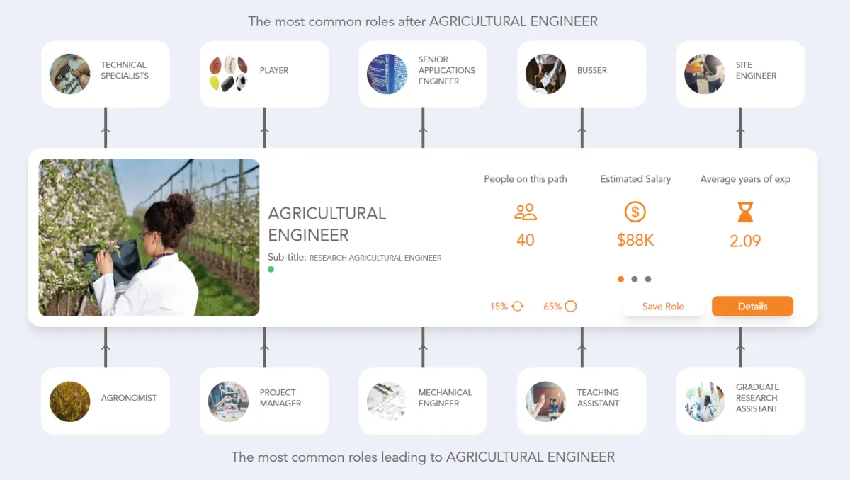 Agricultural Engineer Career Path | See the Career Paths People Really Take
